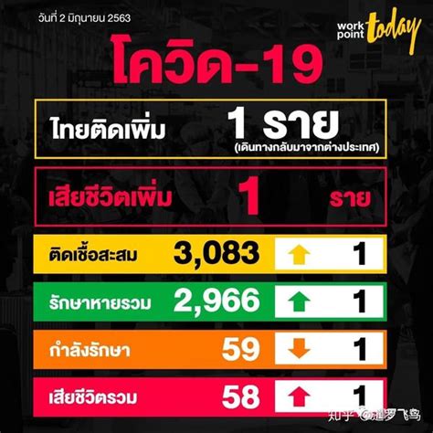 泰国新增确诊1例死亡1例，曼谷酒吧、拳击馆等16类场所关闭至7月 知乎