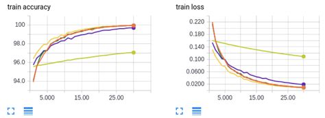 Relation Between Batch Size And Learning Rate