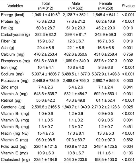 Mean Daily Nutrient Intakes Of The Subjects Download Scientific Diagram