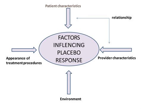 Presentation On Placebo Effect Powerpoint Slides Learnpick India