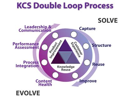 Knowledge Centered Service KCS Consortium For Service Innovation