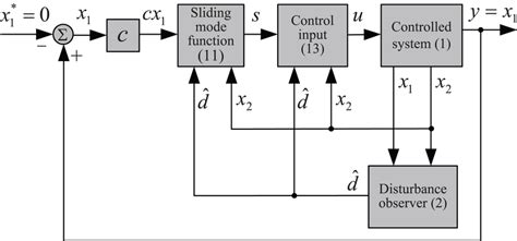 Control Block Diagram For Second‐order System Download Scientific Diagram