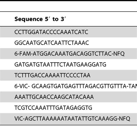 Primer And Probe Sequences Used For Multiplex Real Time Pcr Download Table