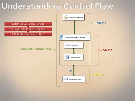 Ssis Control Flow Ppt