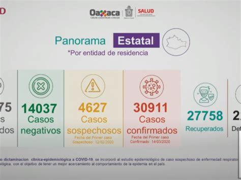 Registra Oaxaca 244 Casos Nuevos De Covid 19 MEGANOTICIAS