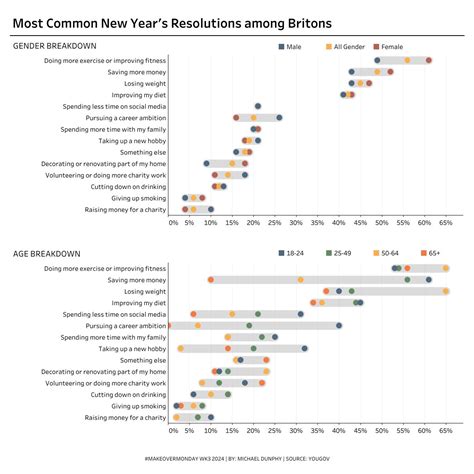 Michael Dunphy On Linkedin Tableau Makeovermonday Dataviz