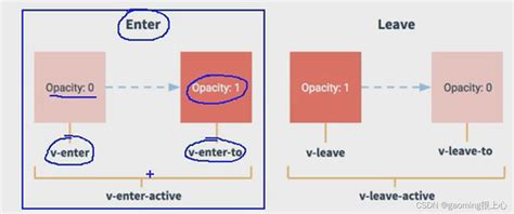 Vue20vue30全套教程丨vuejs从入门到精通之第2篇vue20转30入门教学 Csdn博客 Vue20vue30全套教程丨vuejs从入门到精通之第2篇vue20转30入门教学 Csdn博客
