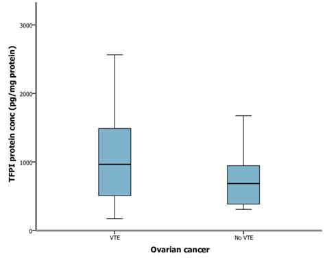 Tissue Factor Pathway Inhibitor Protein Concentration In Patients With