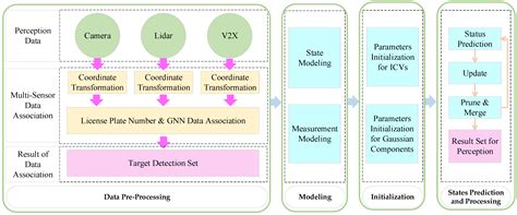 Real Time Trajectory Prediction Method For Intelligent Connected Vehicles In Urban Intersection