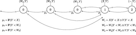 Stochastic Transition System Of Null Packet Enabled Dm12 Queue The