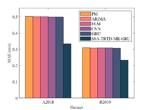 The Comparison Between The Models Without Data Composition And The