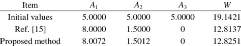 Results Of Topology Optimization Of Three Bar Truss Download Table