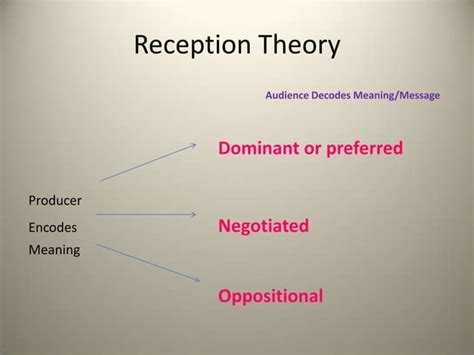 Reception Theory