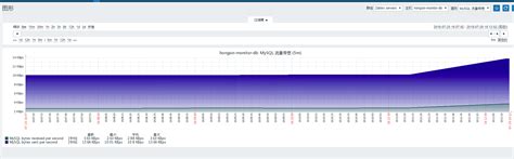 Zabbix3411使用自带模板监控mysql 牧人池塘 Dba杂谈录