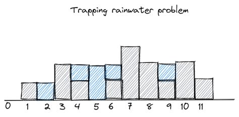 4 Different Ways To Solve Trapping Rain Water Problem By Drashti