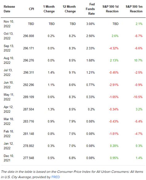 Use This Traders Cheat Sheet Ahead Of Todays Cpi Release The