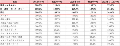 マイナビ転職、「正社員の平均初年度年収推移レポート」と「正社員求人掲載数・応募数推移レポート」 2022年1 7月の総評を発表 －株式会社