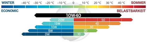 10W40 Motoröl - Bewährte Motorenöle