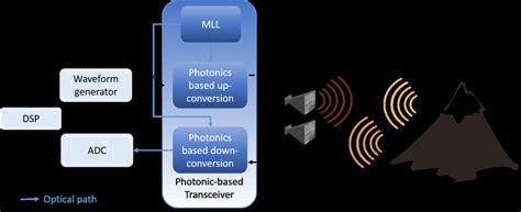 10 Illustration Of The Concept Of The Photonics Based Dual Band Radar Download Scientific