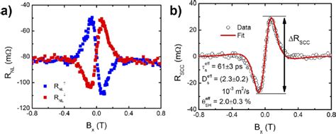 Spin To Charge Conversion Measurement At 100 K A Non Local Download Scientific Diagram