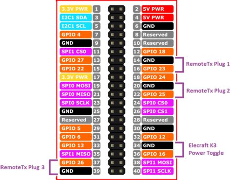 RPi GPIO Pin Reference RemoteTx