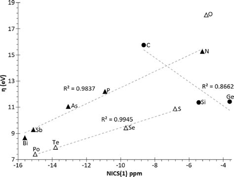 Plot Of η Vs Nics1 For 1 El Oxygen Is Excluded From The Linear