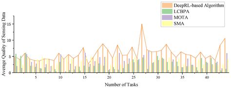 Quality Aware Task Allocation For Mobile Crowd Sensing Based On Edge