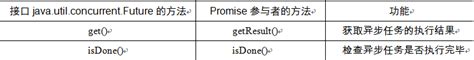 Java多线程编程模式实战指南：promise模式 知乎