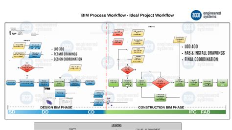 Bimvdc Workflow 2022 By Steve Whitmer On Prezi