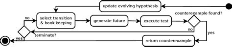 Figure 1 From Finding Counterexamples Fast Lessons Learned In The Zulu Challenge Semantic Scholar