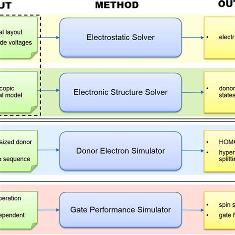 The Computational Workflow To Simulate Gate Performance For A Silicon