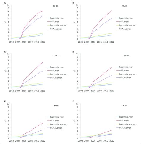 AF Sex And Age Specific Time Trends In Insomnia Obstructive Sleep Download Scientific