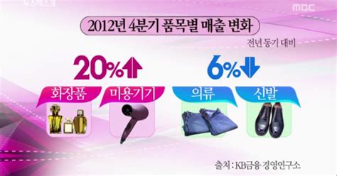 불황에 저가 화장품 불티 립스틱 효과 현실로