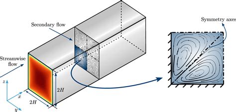 Figure 1 From Progressive Augmentation Of Reynolds Stress Tensor Models For Secondary Flow
