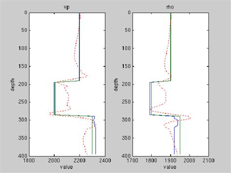 11 Nonlinear Inversion Result At The Well Location Download