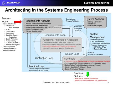 Ppt Systems Architecting An Introduction Powerpoint Presentation Free Download Id9646114