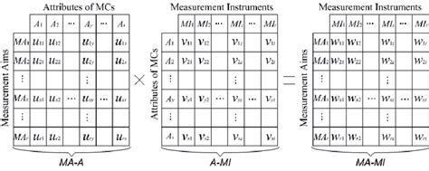 Matrix Mapping Approach For Measurement Instruments Selection