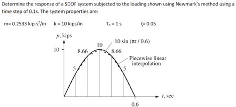 Get Answer Determine The Response Of A Sdof System Subjected To The