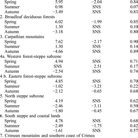 Regression Coefficients And R 2 Of The Multiple Linear Regression Model