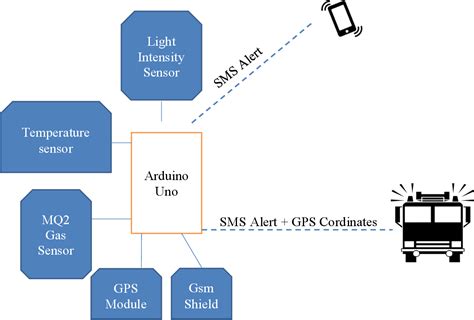 Figure 21 From Multi Sensor Fire Detection System Using An Arduino Uno