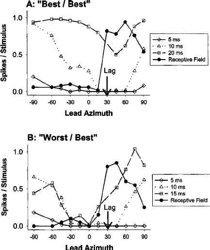 examples of neurons with ‘‘best and ‘‘worse lead location
