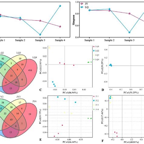 Fungal Diversity Of All Samples During Spontaneous Fermentation From