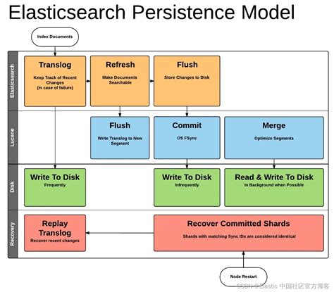 Elasticsearch：elasticsearch 中的 Refresh 和 Flush 操作指南elasticsearch Flush