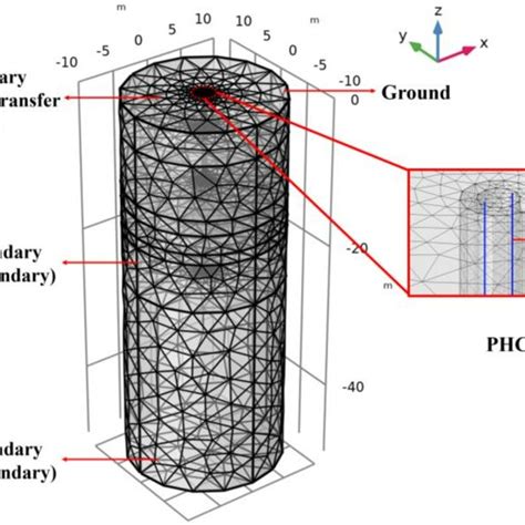 Schematic Of Finite Element Model And Boundary Conditions Of The Phc