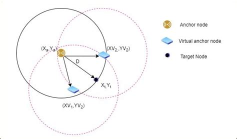 Target Node With Anchor And Two Virtual Anchor Nodes Download Scientific Diagram