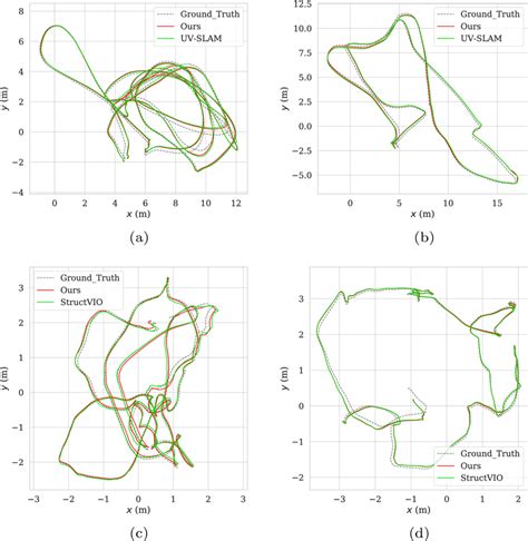 Trajectory Comparison Results Between Our Proposed Method And Other