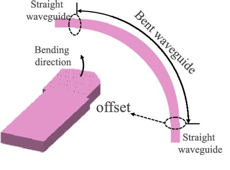 Figure 1 From Adiabatically Bent Waveguides On Silicon Nitride Photonics For Compact And Dense