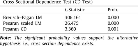 Cross Sectional Dependence Test Download Scientific Diagram