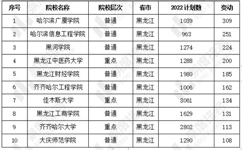 高中生家长不要错过，黑龙江省2022年招生计划分析来啦 知乎