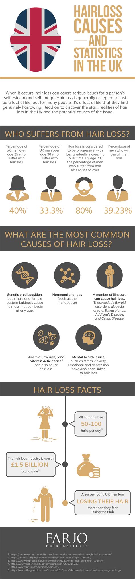 Hair Loss Causes And Statistics In The Uk An Infographic